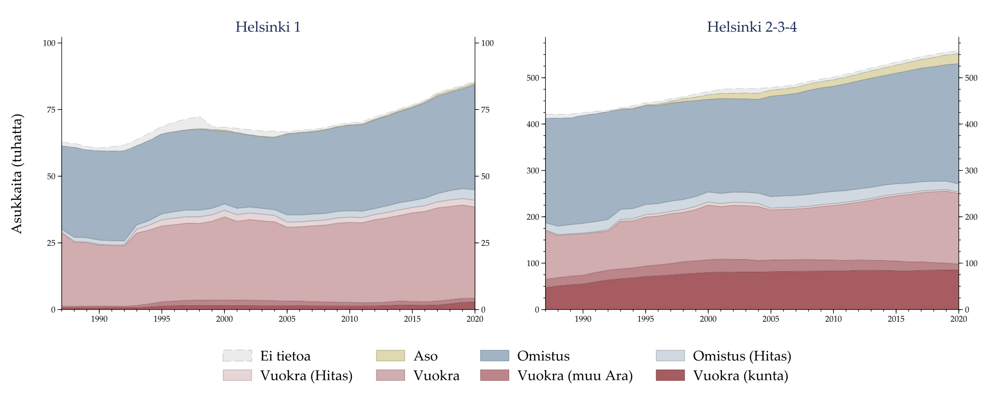 Hitas ja säännelty omistusasuminen Helsingissä